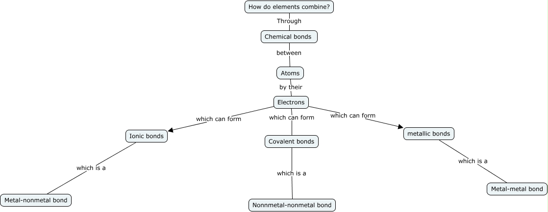 How Do Elements Combine C-map - How do elements combine?